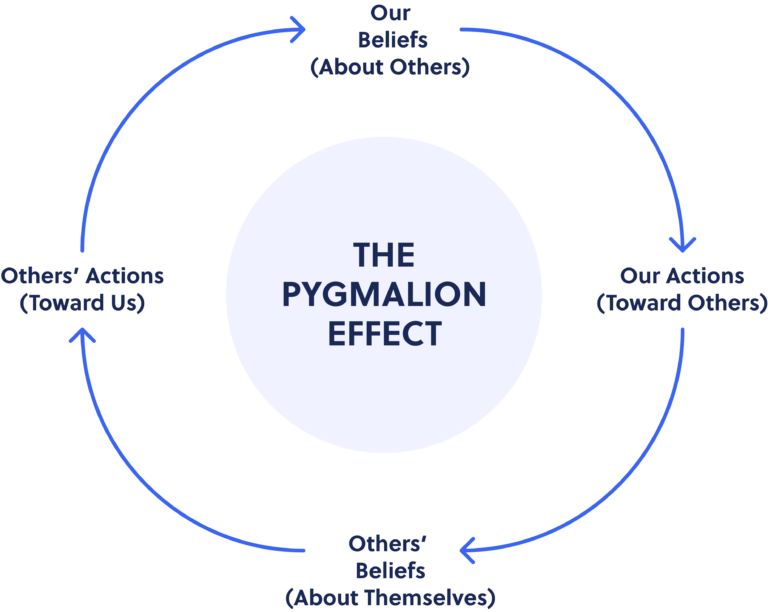 Pygmalion Effect: The Complete Guide - Quidlo