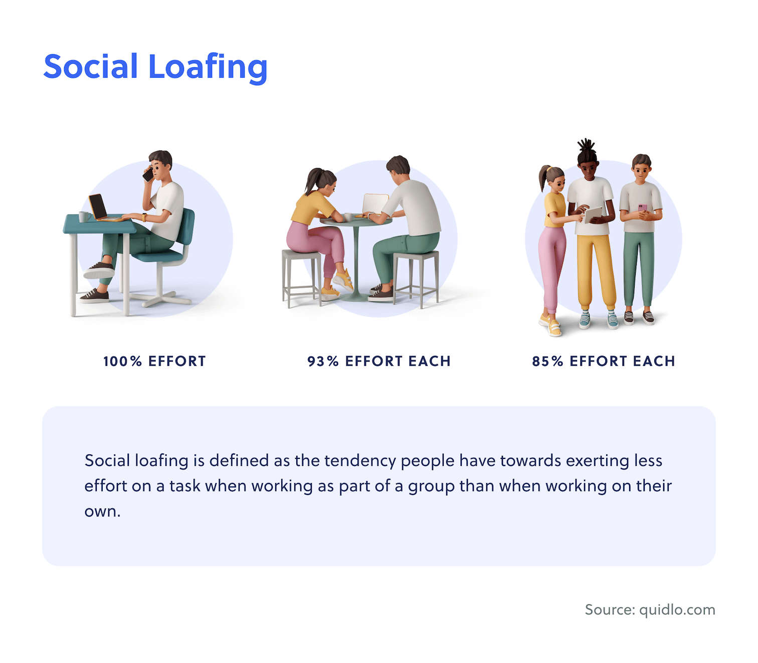 Social Loafing: The Hidden Productivity Threat - Quidlo