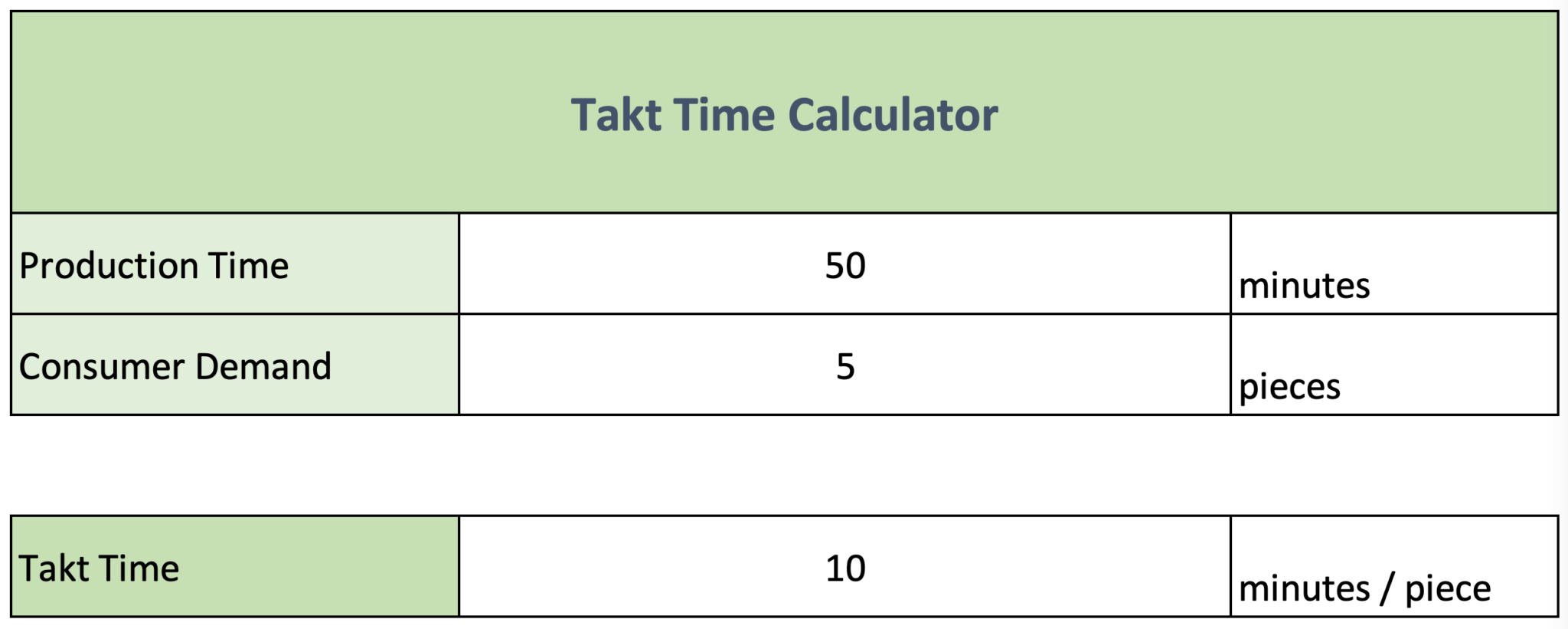 Takt Time vs Cycle Time vs Lead Time (+ Calculators) - Quidlo
