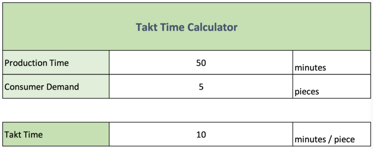 Takt Time vs Cycle Time vs Lead Time (+ Calculators) - Quidlo