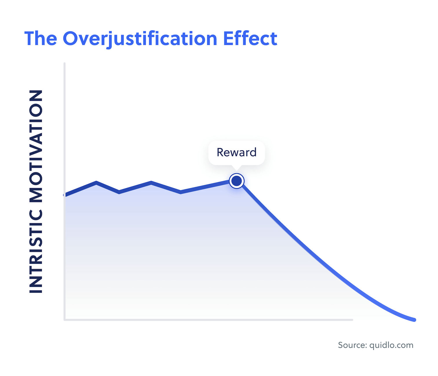 Overjustification Effect: How Rewards Can Kill Motivation - Quidlo